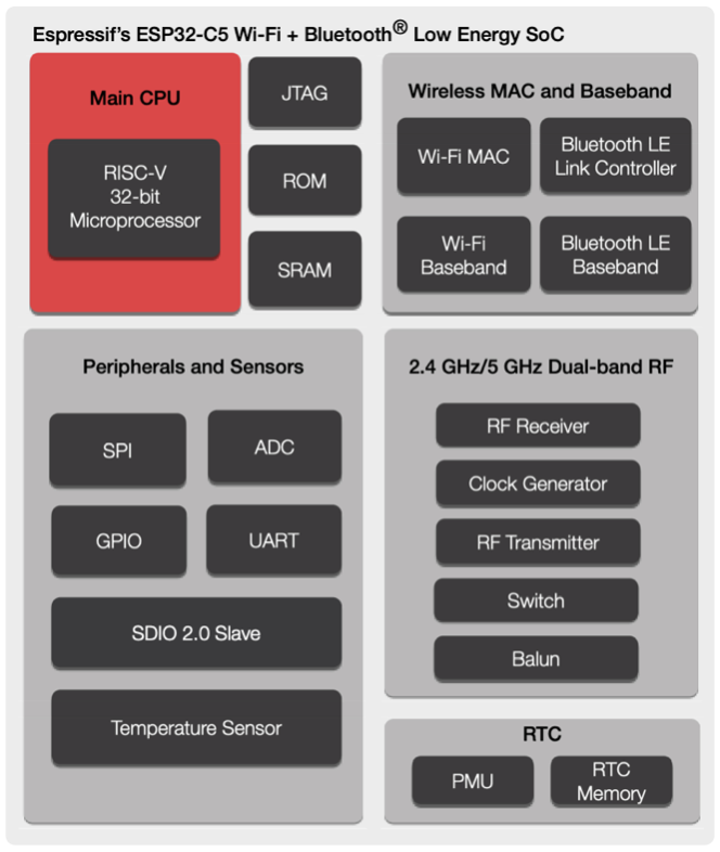 Introducing ESP32-C5: Espressif’s first Dual-Band Wi-Fi 6 MCU | Espressif Systems